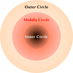 The Three Circles of Addiction Recovery - Non-12 Step Drug Rehab ...